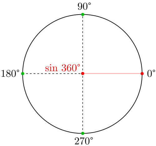 Seno de 360° | Calcuvio