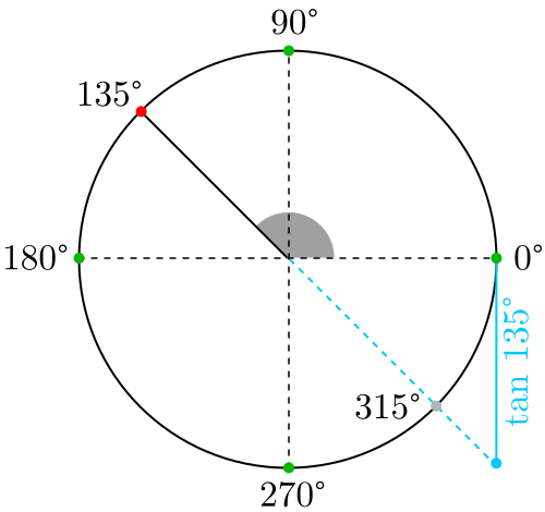 Tangente de 135° | Calcuvio